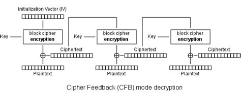 Block Ciphers And Modes Of Operation · Raul San Martin