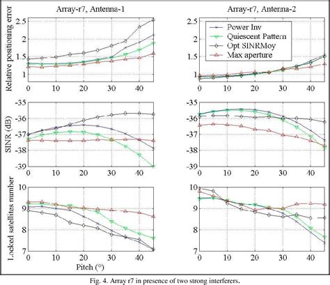 Figure 2 From A New Blind Adaptive Antenna Array For Gnss Interference
