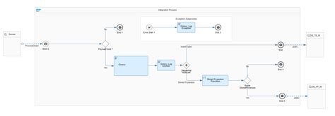 SAP CPI PI Hybrid Concept To Data Base Batch SAP Community