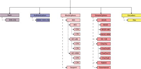 An Overview Of The Algorithms Available Through The Cryptotoolbox