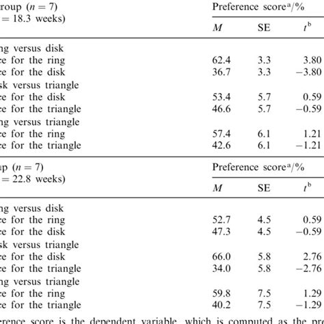 The Results Of The Spontaneous Preference Tests Experiment 3 Upper