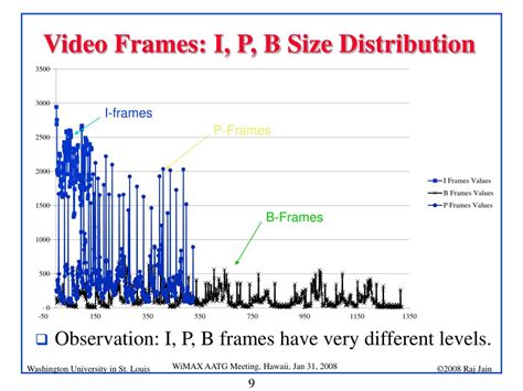 Ppt Video Traffic Modeling Using Seasonal Arima Models Powerpoint