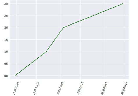 Python 中的 Matplotlib pyplot plot date 函数 布客GeeksForGeeks 人工智能中文教程