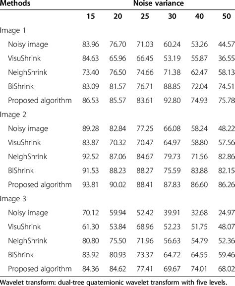 Comparison Of Various Denoising Methods By Ssim Download Table