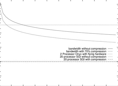 bandwidth versus simultaneous users the increasing curves are