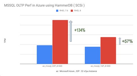 Performance Of Rhel For Databases On Microsoft Azure Cloud