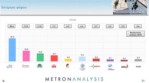 Δημοσκόπηση Metron Analysis Η ΝΔ προηγείται με 16 μονάδες του ΣΥΡΙΖΑ