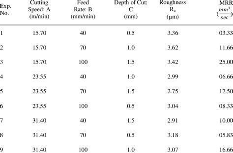 Design Matrix And Experimental Results Download Scientific Diagram