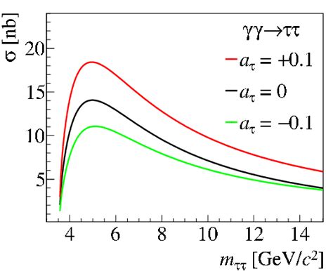 Cross Section Of The γγ → τ τ − Reaction As Function Of The 2τ