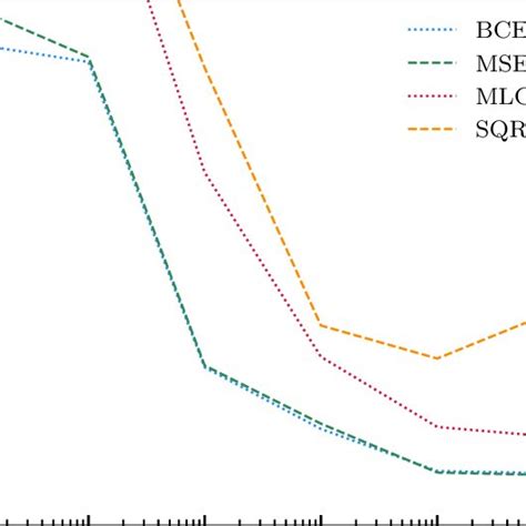 mean absolute errors computed for the four different losses trained