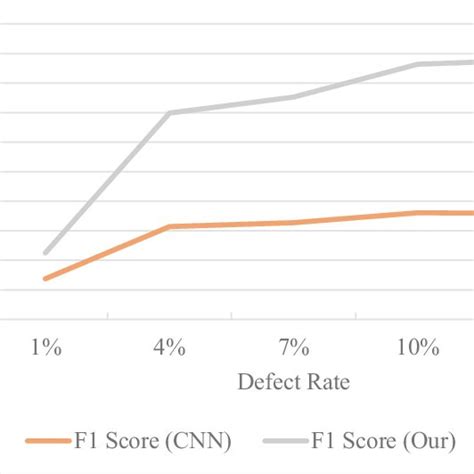 Accuracy Results Under Different Defect Rates Download Scientific Diagram