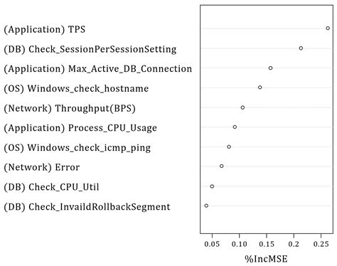 multitier web system reliability identifying causative metrics and