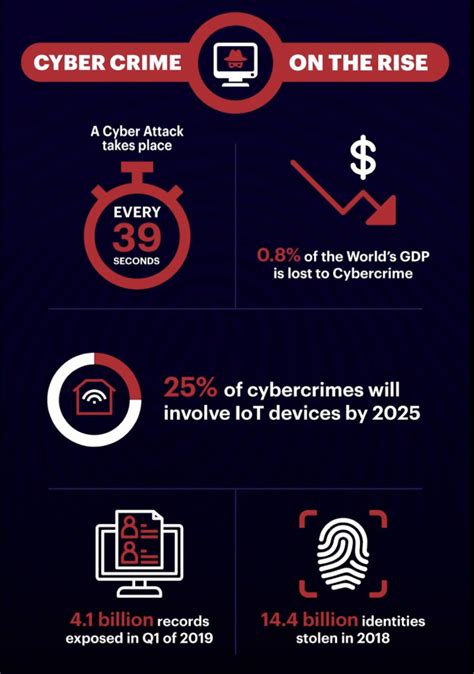 8 Different Types Of Cybersecurity Threats Involved GUVI