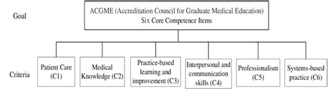 Hierarchy Model Of The Relative Importance Of Factors 322 Fahp Download Scientific Diagram