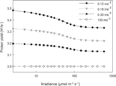 Theoretical Simulations Of The Proton Yield H E − Ratio As A