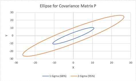 Covariance Plot