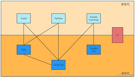 Java垃圾收集器详解java垃圾收集器介绍 Csdn博客