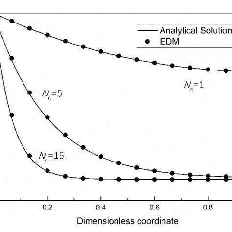 Comparison Of Dimensionless Temperature By The Edm And Analytical
