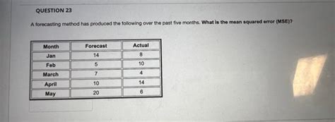 Solved Question 23 A Forecasting Method Has Produced The