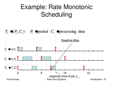 Ppt Real Time Systems Components Scheduling And Characteristics
