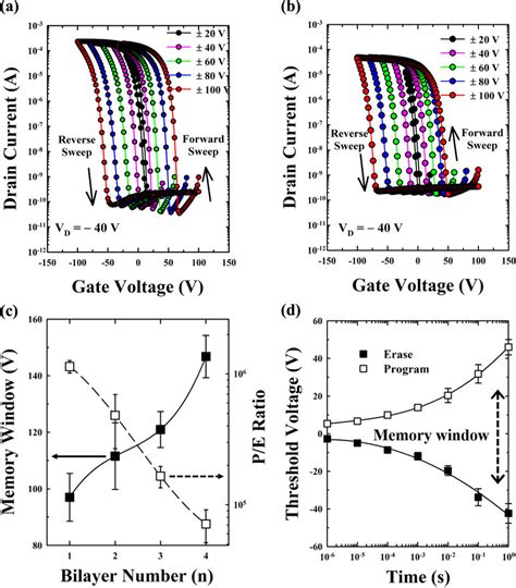 Memory Hysteresis Behavior Of The Ofet Memory Devices Prepared With A Download Scientific