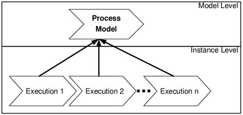 10 Execution Logs And Process Model Download Scientific Diagram