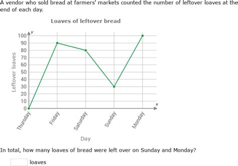 IXL Interpret Line Graphs Grade 7 Math