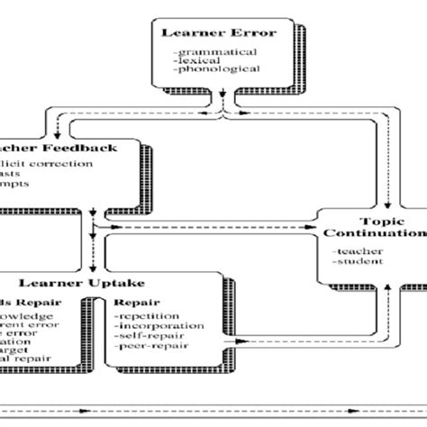 error treatment sequence adapted from lyster and ranta 1997 p 44