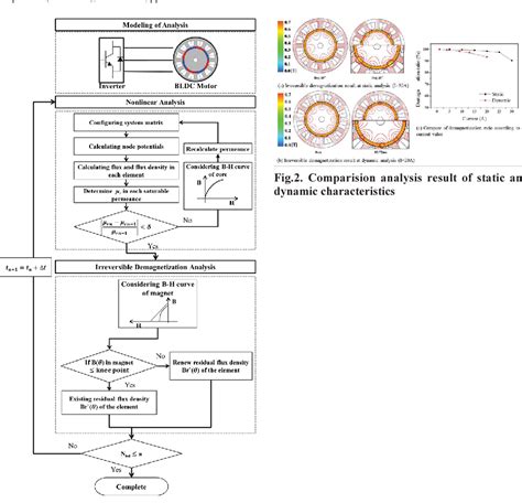 Figure 1 From Magnetic Field Analysis Of Irreversible Demagnetization In Brushless Dc Motor