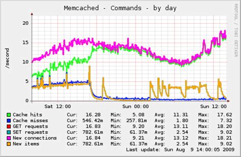 Performance Issues With Memcache Module 6 X 1 13 2bits Com Inc Drupal And BackDrop CMS