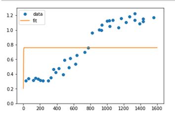 FIXED Fit Sigmoid Function S Shape Curve To Data Using Python PythonFixing