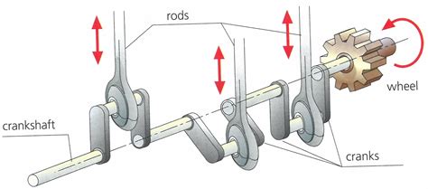 Technology Blog Reciprocating Rotary Linear Transformation
