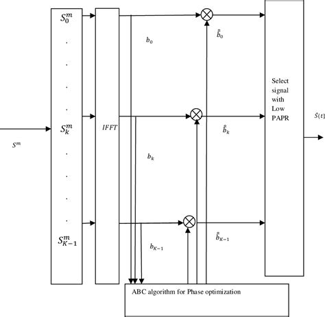 Figure 1 From Papr Reduction For Fbmc Systems With Ant Bee Colony Optimization Semantic Scholar