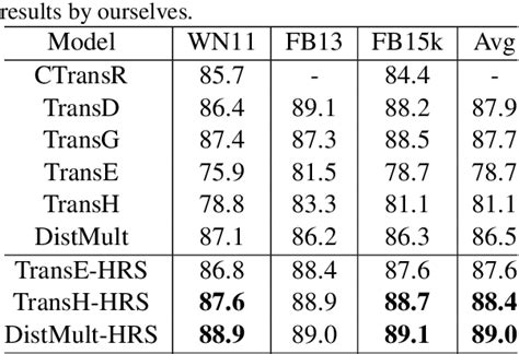 Figure 1 From Knowledge Graph Embedding With Hierarchical Relation Structure Semantic Scholar
