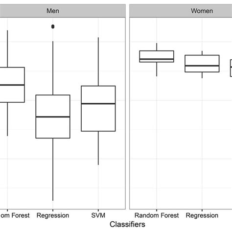 Performance Of Classification Models Constructed Using Random Forest