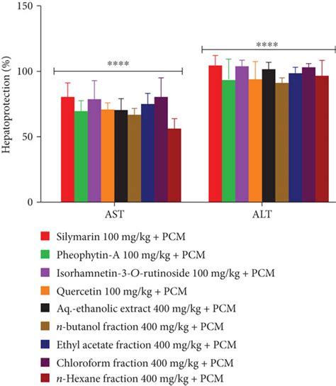 Roles Of Suaeda Vermiculata Aqueous‐ethanolic Extract Its Subsequent Fractions And The