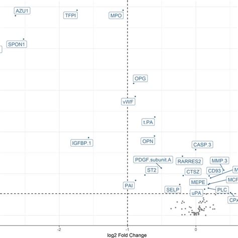 Volcano Plot Describing The Relation Between Log10 P Values On The Download Scientific