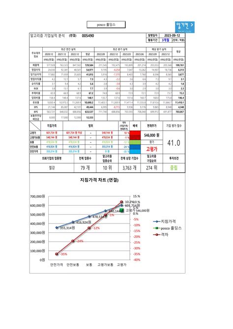 Posco홀딩스 005490 알고리즘 기업분석 보고서 Pdf