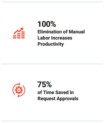 Powerapps Automation Helps Eliminate Manual Labor By 100 And Save Up