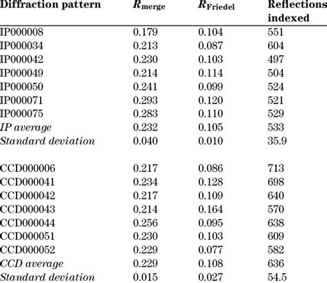 Merging Statistics For Electron Diffraction Patterns Recorded On Ips Download Table