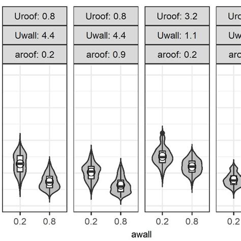 Boxplot And Violin Plot For The Design Of Experiments Sample Grouped