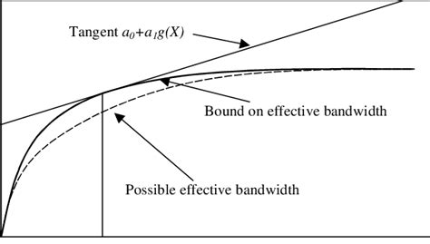 Effective Bandwidth And Bounds As A Function Of M Download Scientific Diagram