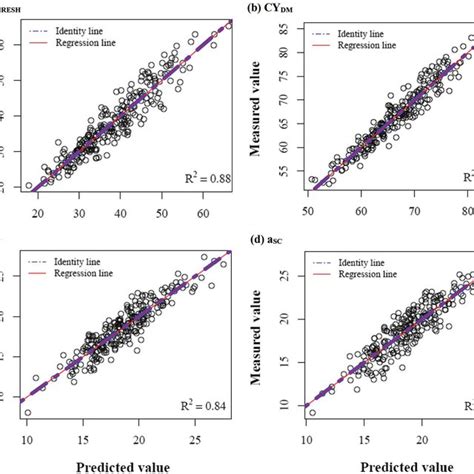 Scatter Plots Of Reference Y Axis Versus Predicted X Axis Values