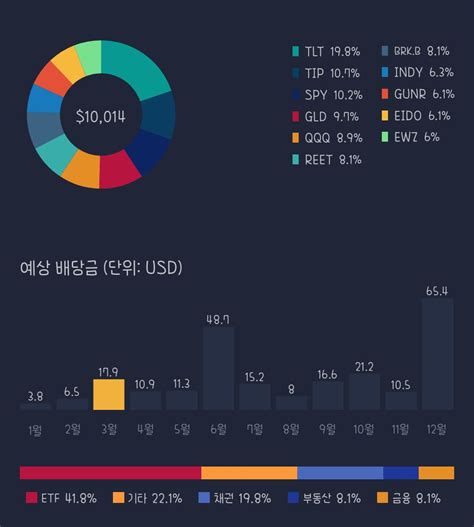 포트폴리오 조언 부탁드립니다