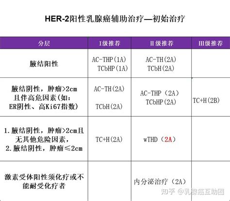 2023版csco乳腺癌指南更新！这些患者的治疗方案将有重要变动 知乎