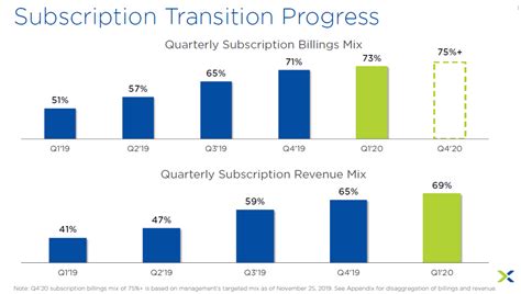 Nutanix Good For Another NASDAQ NTNX Seeking Alpha