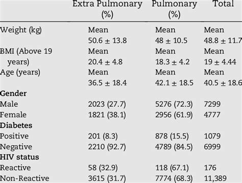 Sociodemographic Characteristics Of Eptb And Tb Cases Download Scientific Diagram