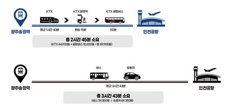 코레일 광명역 Ktx 공항버스 7월부터 하루 20회 추가 운행 파이낸셜뉴스
