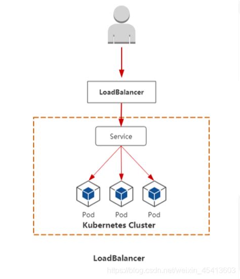 K8s的service类型 Csdn博客