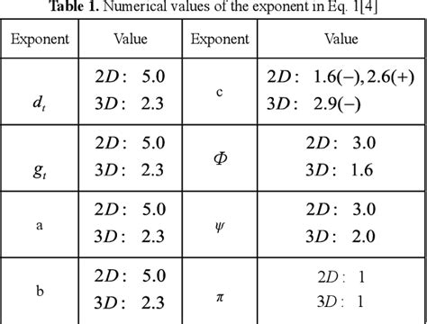 Table 1 From Water Flooding Performance Evaluation Using Percolation Theory Semantic Scholar
